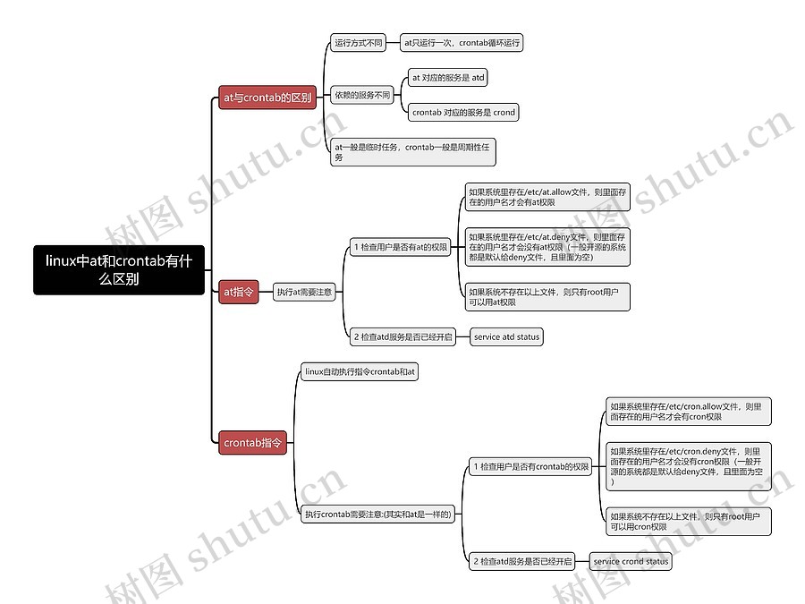 linux中at和crontab有什么区别思维导图_编号t3178027-TreeMind树图