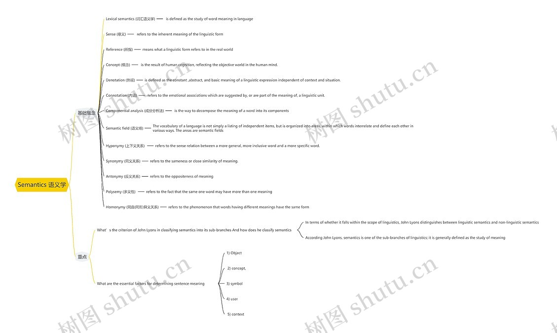 Semantics 语义学思维导图_编号t2495340-TreeMind树图