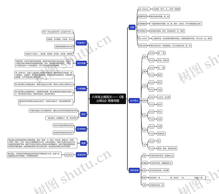 八年级上册语文《愚公移山》思维导图_编号k305768-TreeMind树图