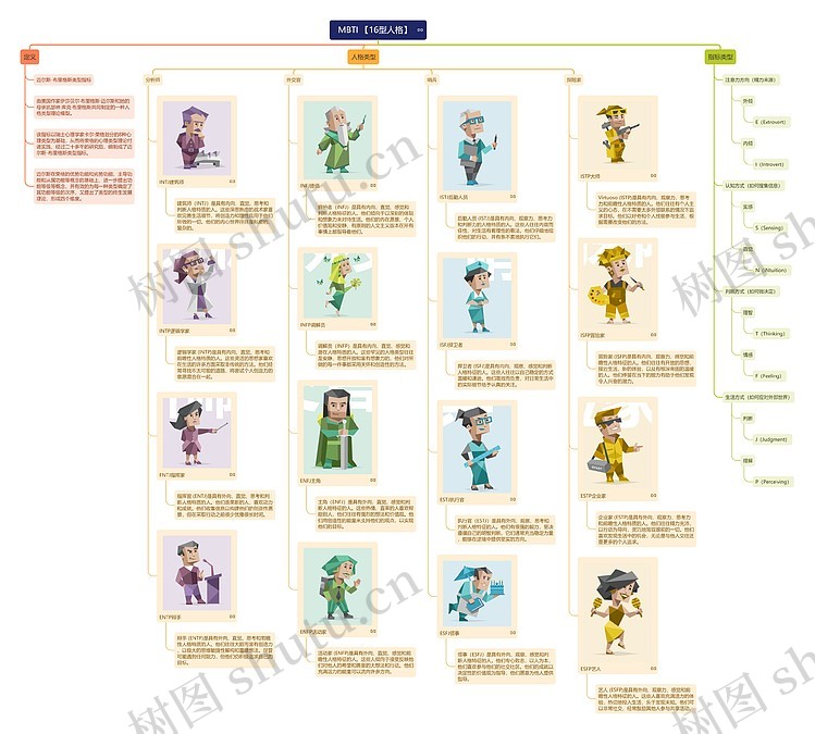 MBTI【16型人格】思维导图_编号u1192551-TreeMind树图