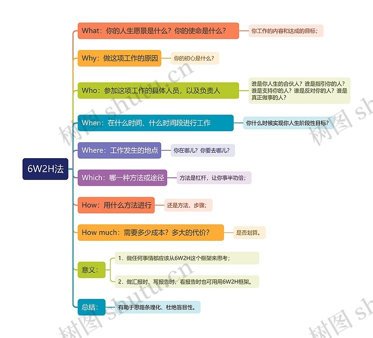 6W2H法思维导图_编号z942118-TreeMind树图