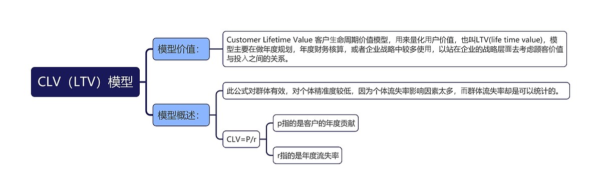 CLV（LTV）模型思维导图_编号t25366-TreeMind树图