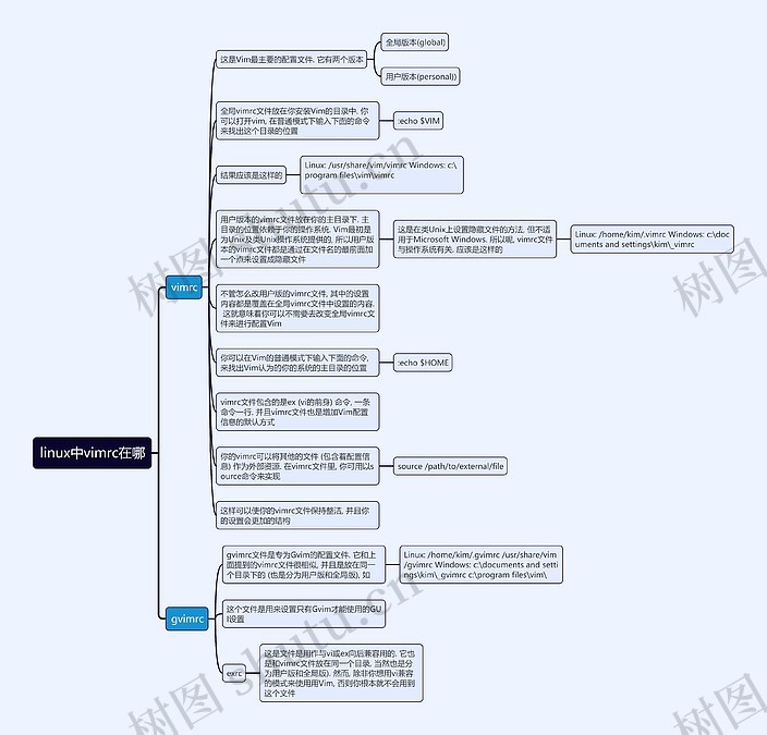 gvimrc思维导图模板-TreeMind树图
