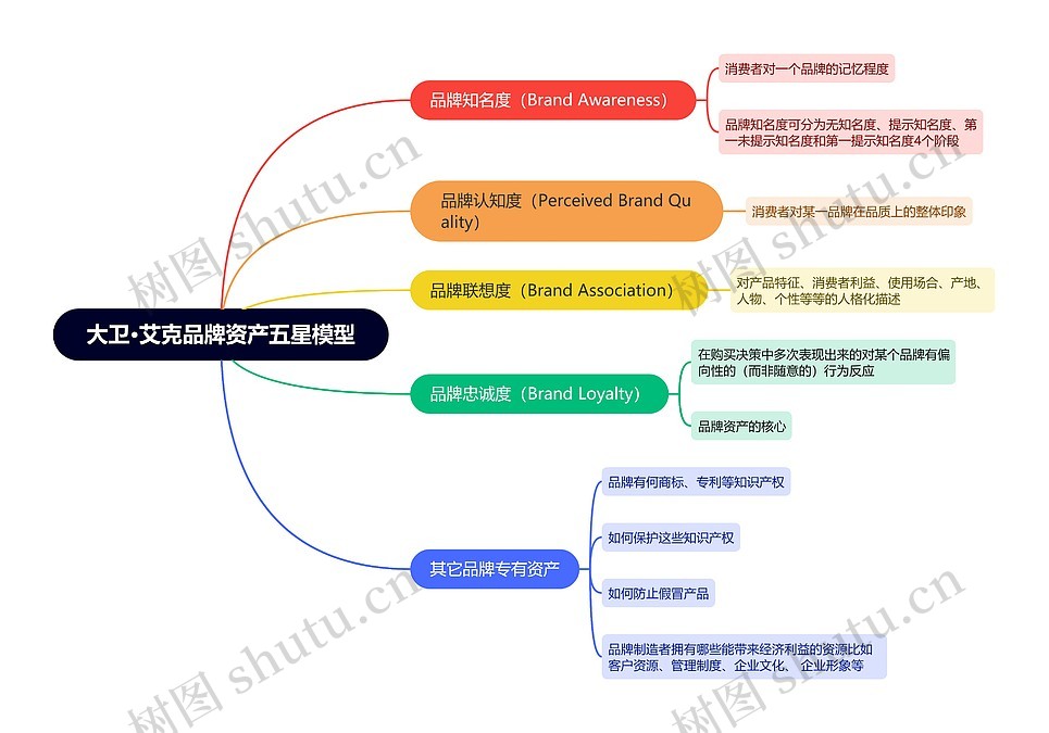 大卫·艾克品牌资产五星模型思维导图_编号z70582-TreeMind树图