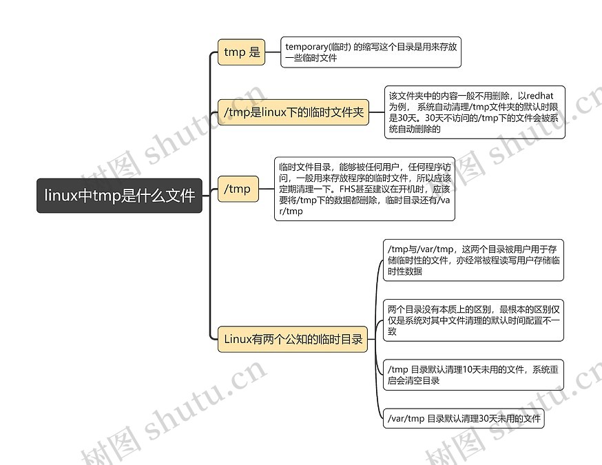 linux中tmp是什么文件思维导图_编号t3104025-TreeMind树图