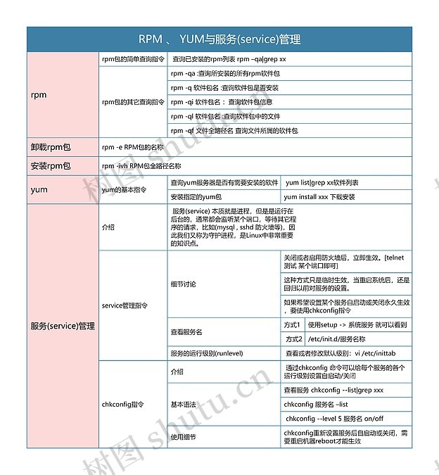 Linux RPM 、 YUM与服务(service)管理思维导图_编号t3432709-TreeMind树图