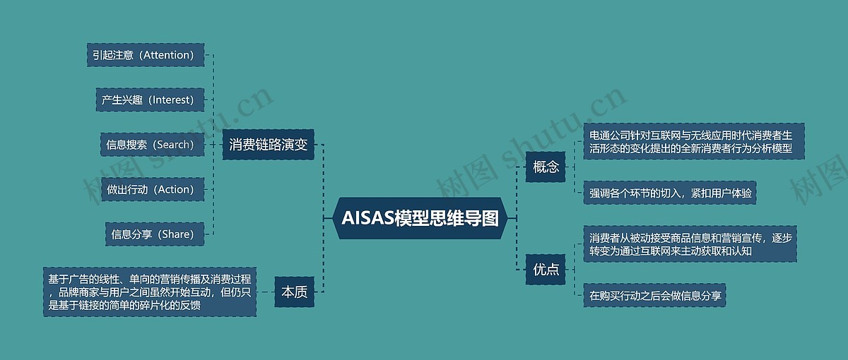 AISAS模型思维导图_编号t193667-TreeMind树图