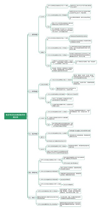 教资综合教师待遇法条思维导图_编号k134941-TreeMind树图
