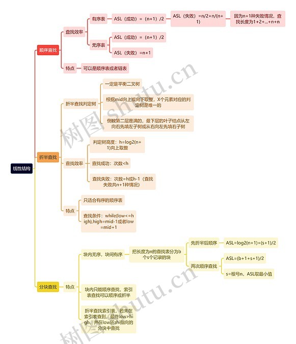 计算机理论知识线性结构思维导图_编号t7854075-TreeMind树图