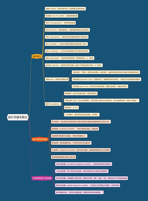 统计学基本概念思维导图_编号t8613068-TreeMind树图