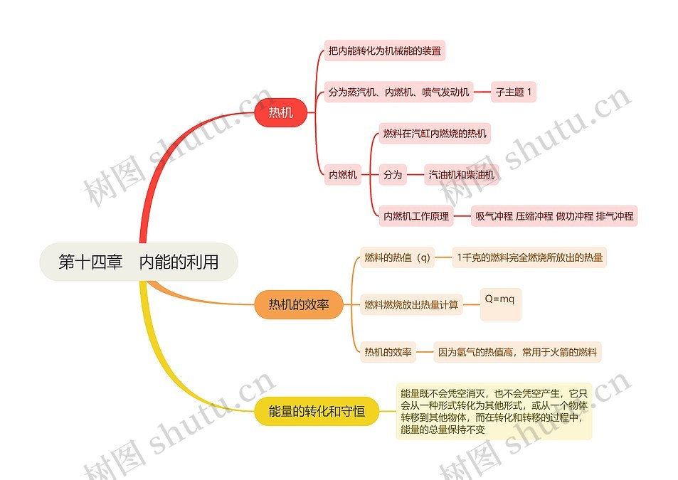 第十四章 内能的利用思维导图_编号t7888060-TreeMind树图