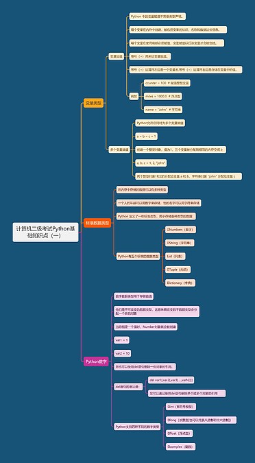 计算机二级考试Python基础知识点（一）思维导图_编号t7851634-TreeMind树图