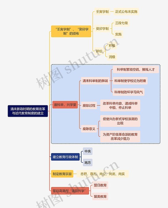 教师资格考试清末新政时期的教育改革与近代教育制度的建立知识点思维导图_编号t8315632-TreeMind树图