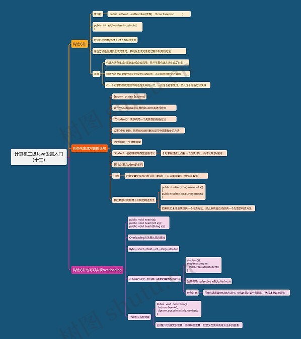 计算机二级Java语言入门（十二）思维导图_编号t7893805-TreeMind树图