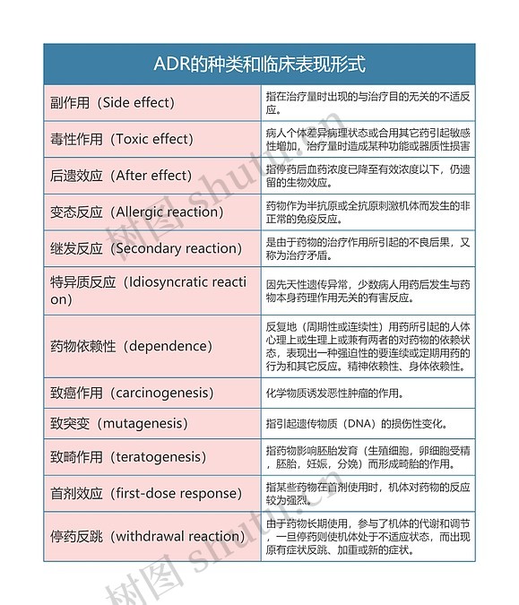 药理学 ADR的种类和临床表现形式思维导图_编号t6979894-TreeMind树图