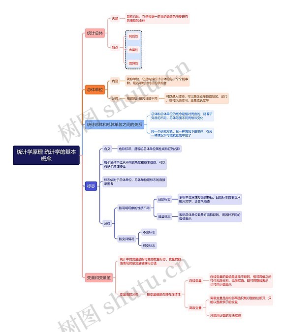 ﻿统计学原理 统计学的基本概念思维导图_编号t8555530-TreeMind树图