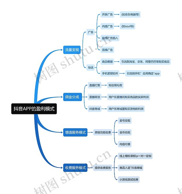 抖音APP的盈利模式思维导图_编号t8573670-TreeMind树图