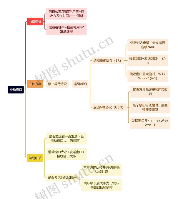 计算机理论知识滑动窗口思维导图_编号t7852212-TreeMind树图