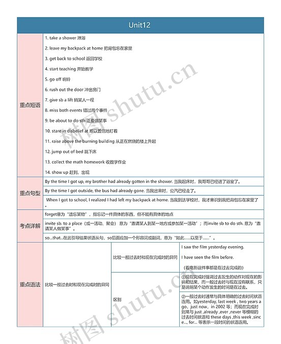 人教版英语九年级上册Unit12 思维导图_编号t8197097-TreeMind树图