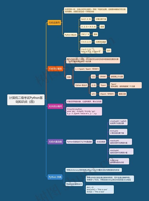 计算机二级考试Python基础知识点（四）思维导图_编号t7854022-TreeMind树图
