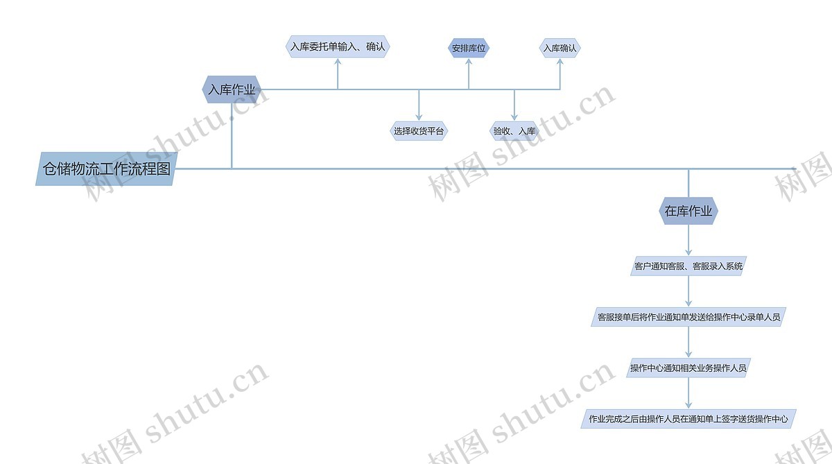 仓储物流工作流程图思维导图_编号t7887844-TreeMind树图
