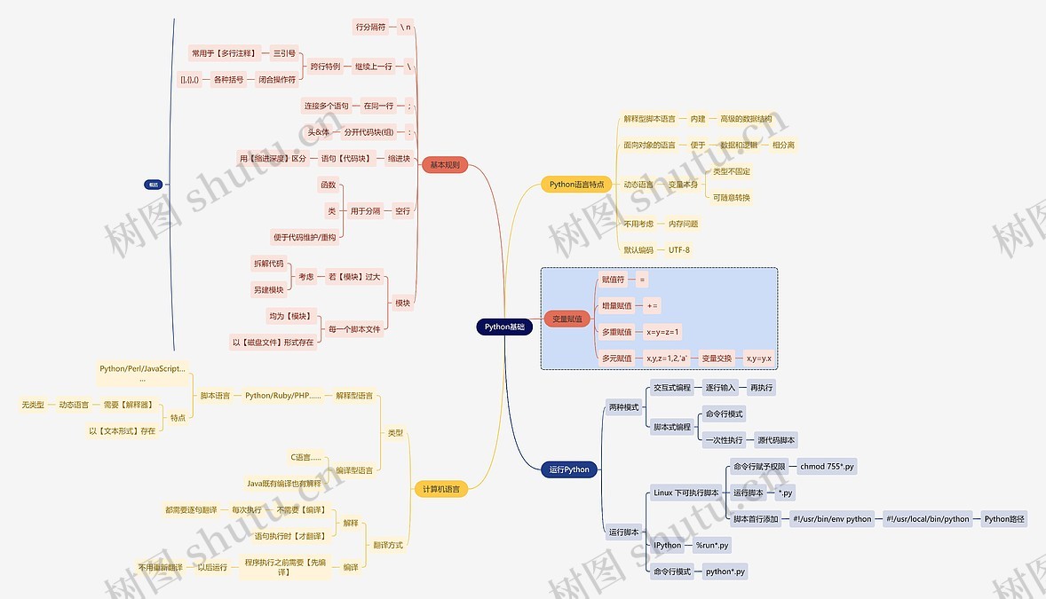 互联网Python基础思维导图_编号t7969071-TreeMind树图