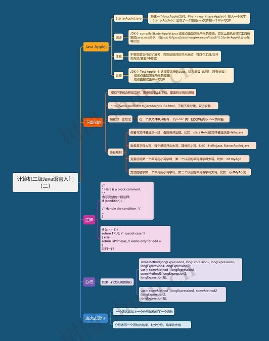 计算机二级Java语言入门（二）思维导图_编号t7886497-TreeMind树图