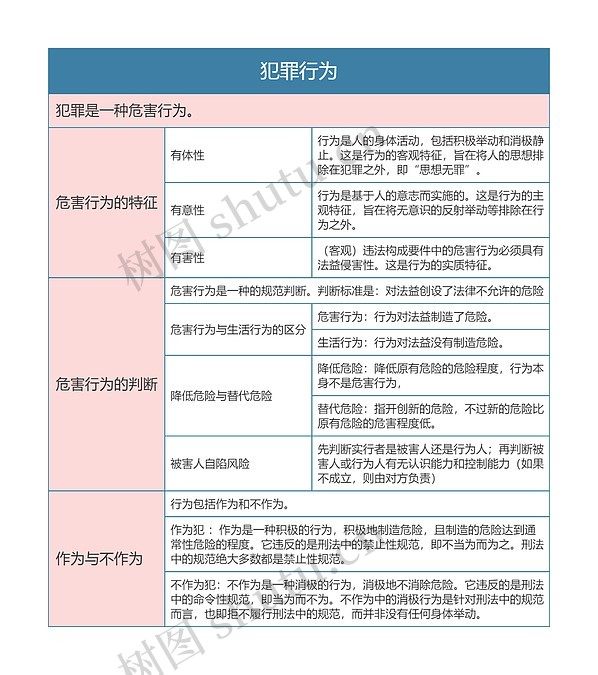 犯罪行为的思维导图_编号t7453942-TreeMind树图