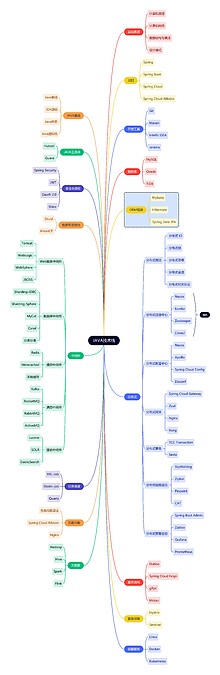 互联网java技术栈思维导图 编号t7966547 Treemind树图