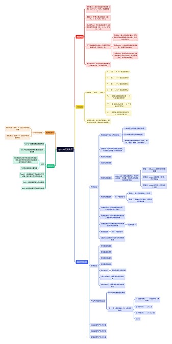 python数据类型思维导图_编号t9625424-TreeMind树图