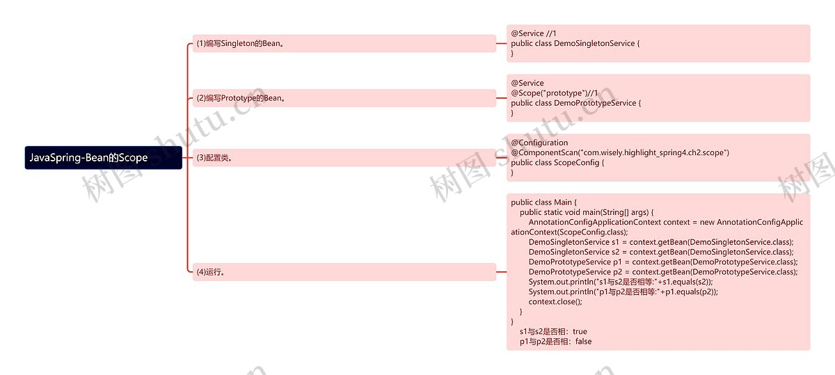 JavaSpring-Bean的Scope思维导图_编号t9434473-TreeMind树图