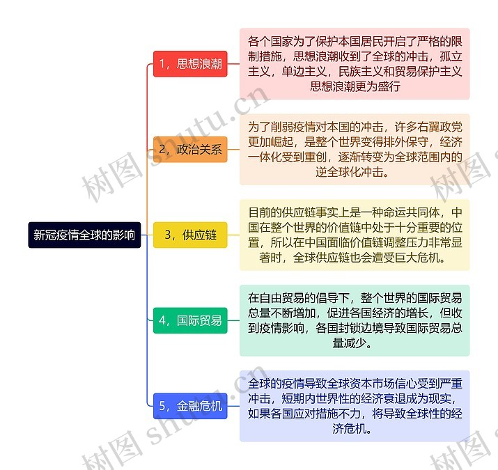 新冠疫情全球的影响思维导图_编号p753473-TreeMind树图