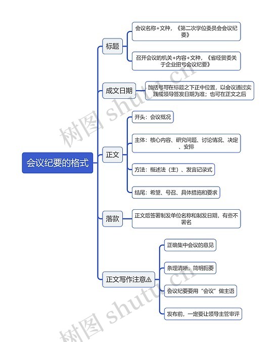 会议纪要的格式思维导图_编号p1603218-TreeMind树图
