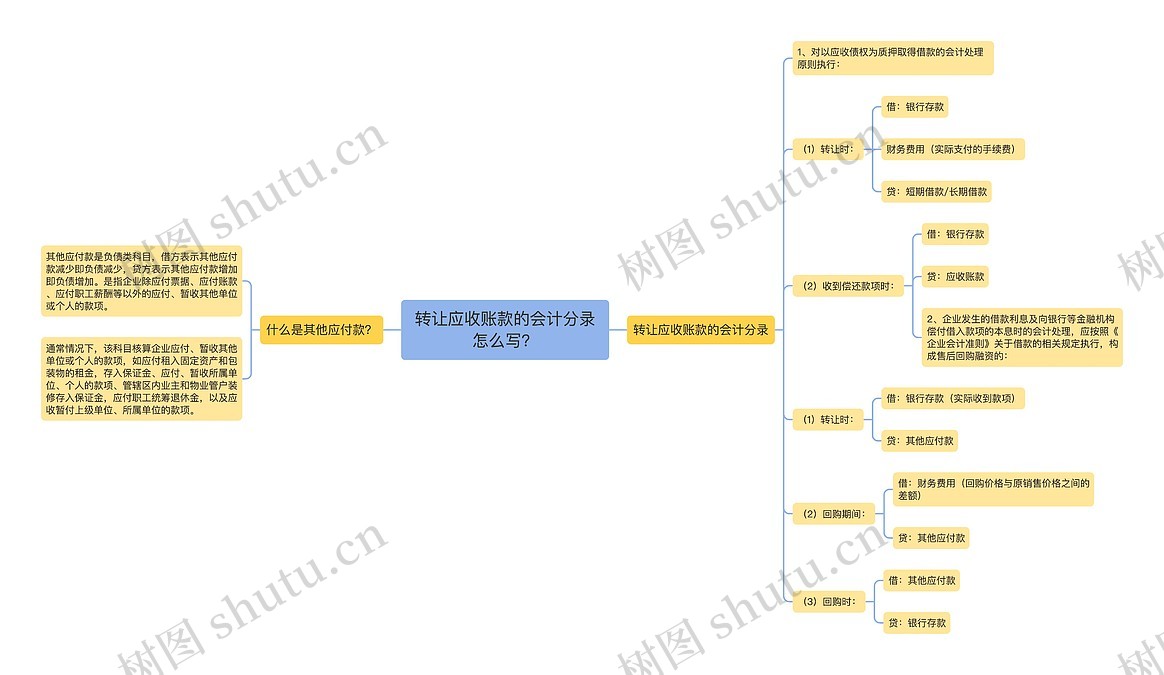 转让应收账款的会计分录怎么写？思维导图_编号p2317281-TreeMind树图