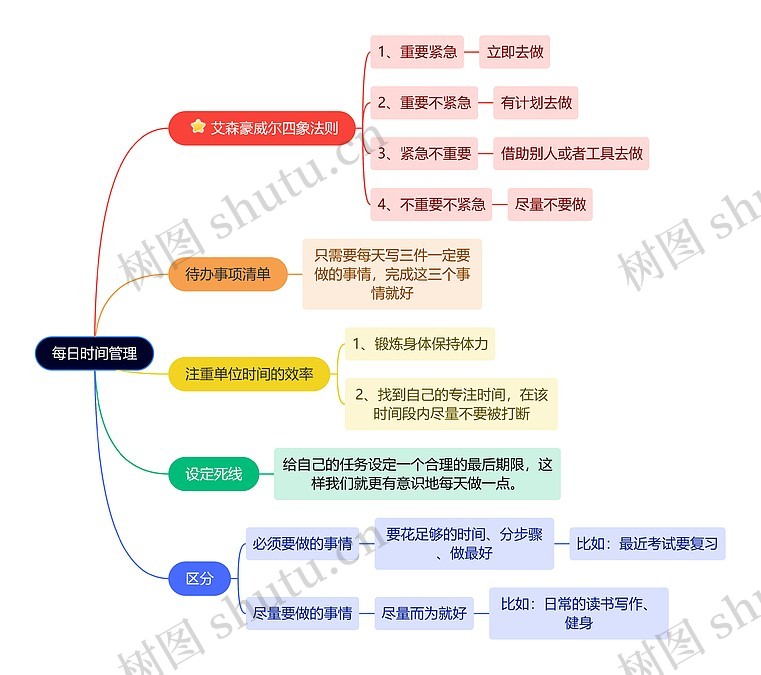 每日时间管理思维导图_编号p2412111-TreeMind树图