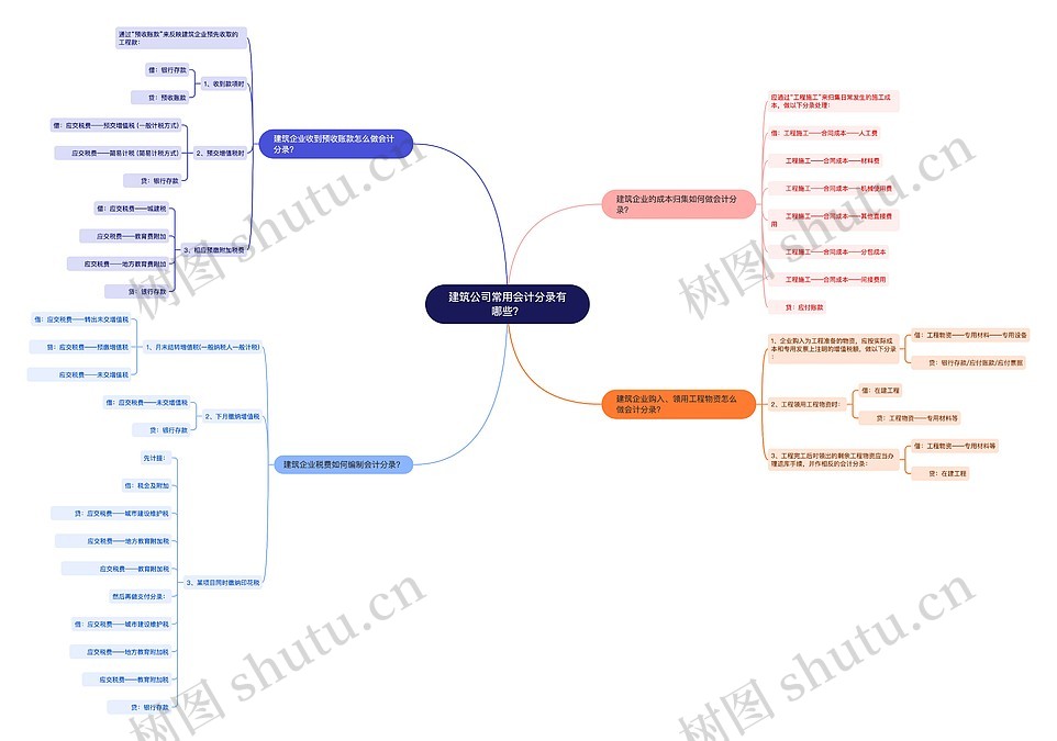 建筑公司常用会计分录有哪些？思维导图_编号p2329530-TreeMind树图