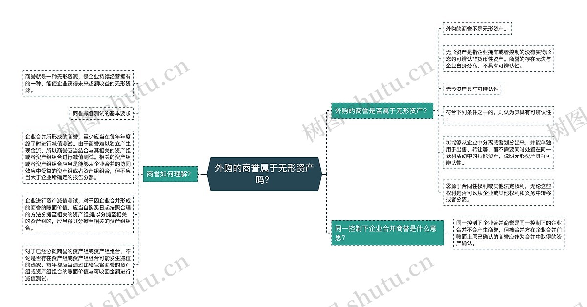 外购的商誉属于无形资产吗？思维导图_编号p2357420-TreeMind树图