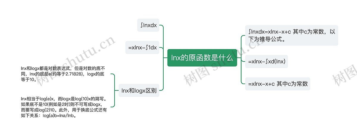 lnx的原函数是什么思维导图_编号p3620878-TreeMind树图