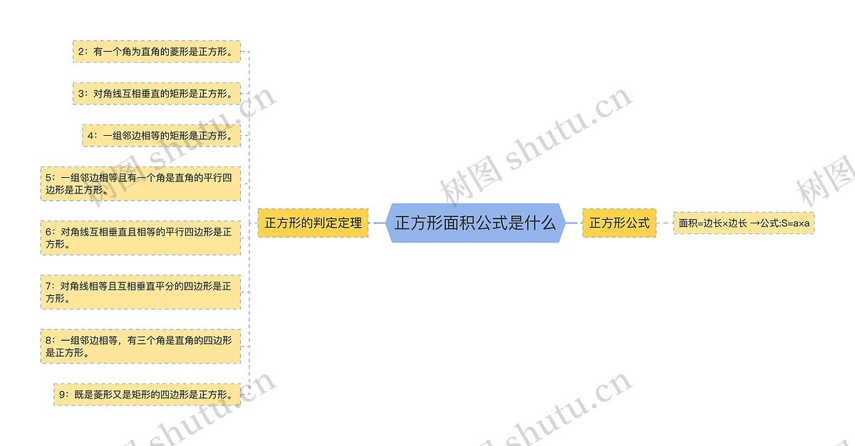 正方形面积公式是什么思维导图_编号p3621053-TreeMind树图