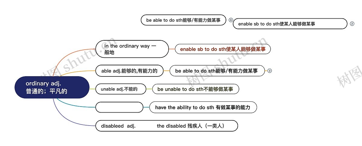 ordinary adj. 普通的；平凡的 思维导图_编号p5956340-TreeMind树图
