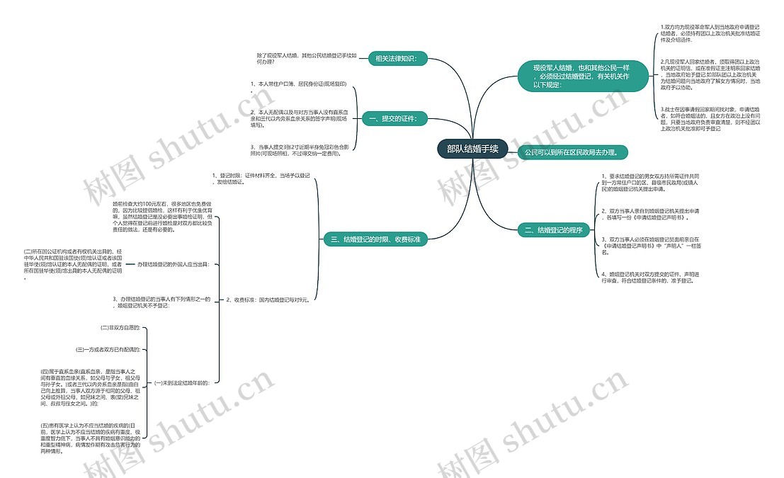 部队结婚手续思维导图_编号p6181344-TreeMind树图