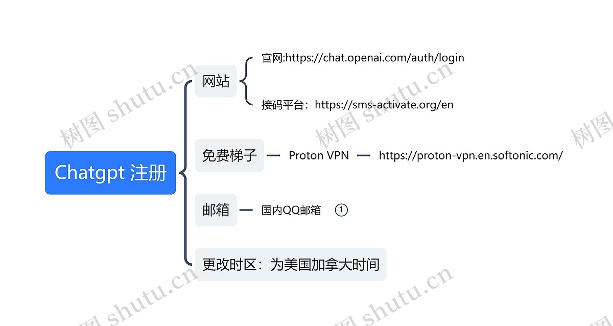 Chatgpt 注册思维导图_编号p6331116-TreeMind树图
