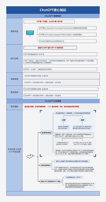 ChatGPT核心知识思维导图_编号p6732664-TreeMind树图