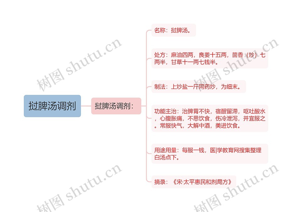 挝脾汤调剂思维导图_编号p7293723-TreeMind树图