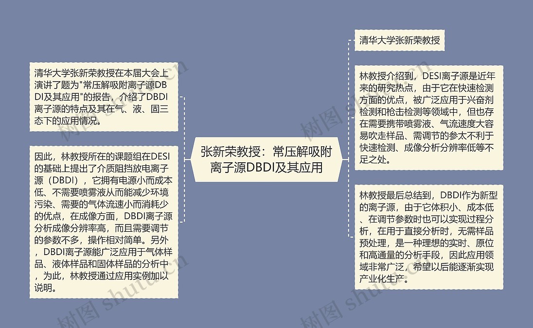 张新荣教授：常压解吸附离子源DBDI及其应用思维导图_编号p7312722-TreeMind树图