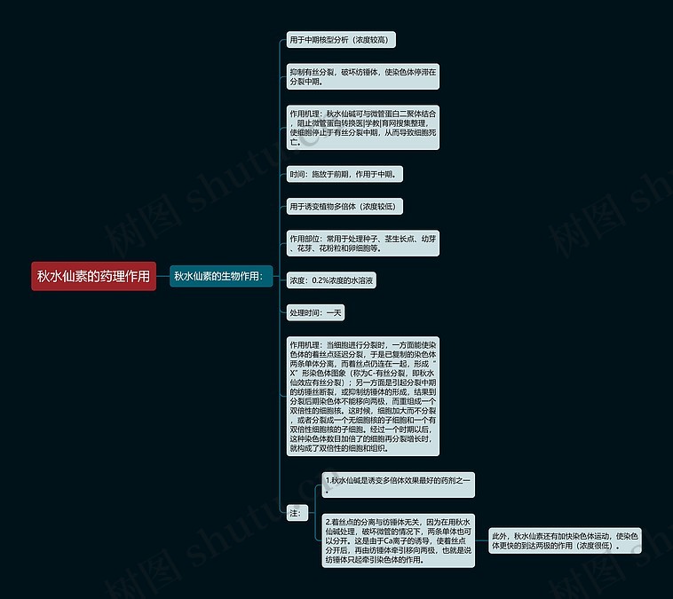 秋水仙素的药理作用思维导图_编号p7380012-TreeMind树图
