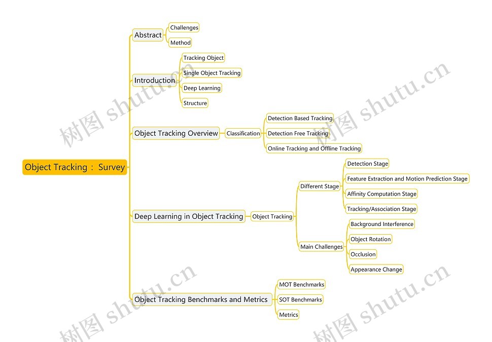 Object Tracking ：Survey思维导图_编号p7395664-TreeMind树图