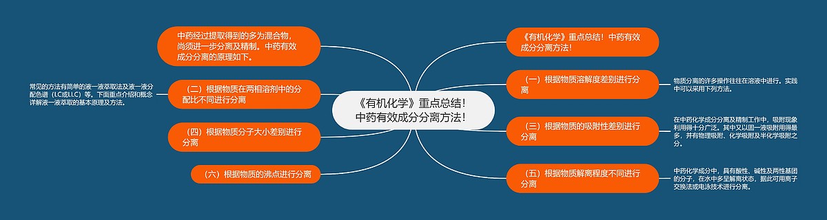 《有机化学》重点总结！中药有效成分分离方法！思维导图_编号p7366611-TreeMind树图