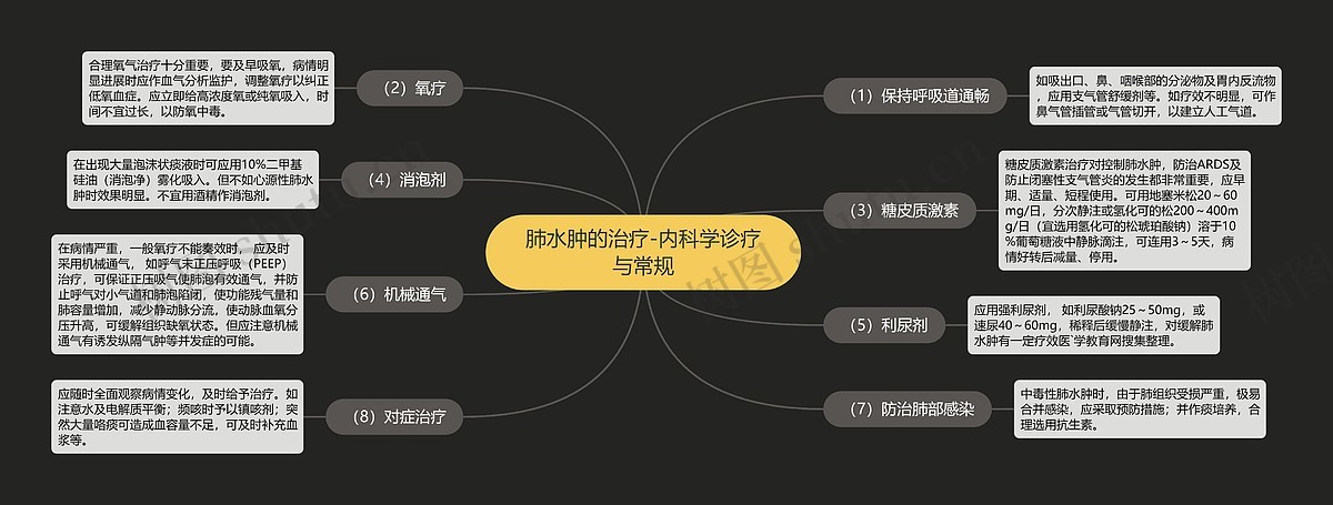 肺水肿的治疗-内科学诊疗与常规思维导图_编号p7447825-TreeMind树图