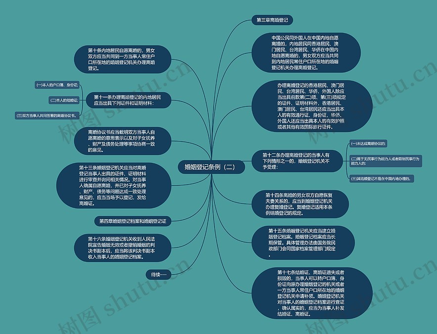 婚姻登记条例（二）思维导图_编号p7423911-TreeMind树图